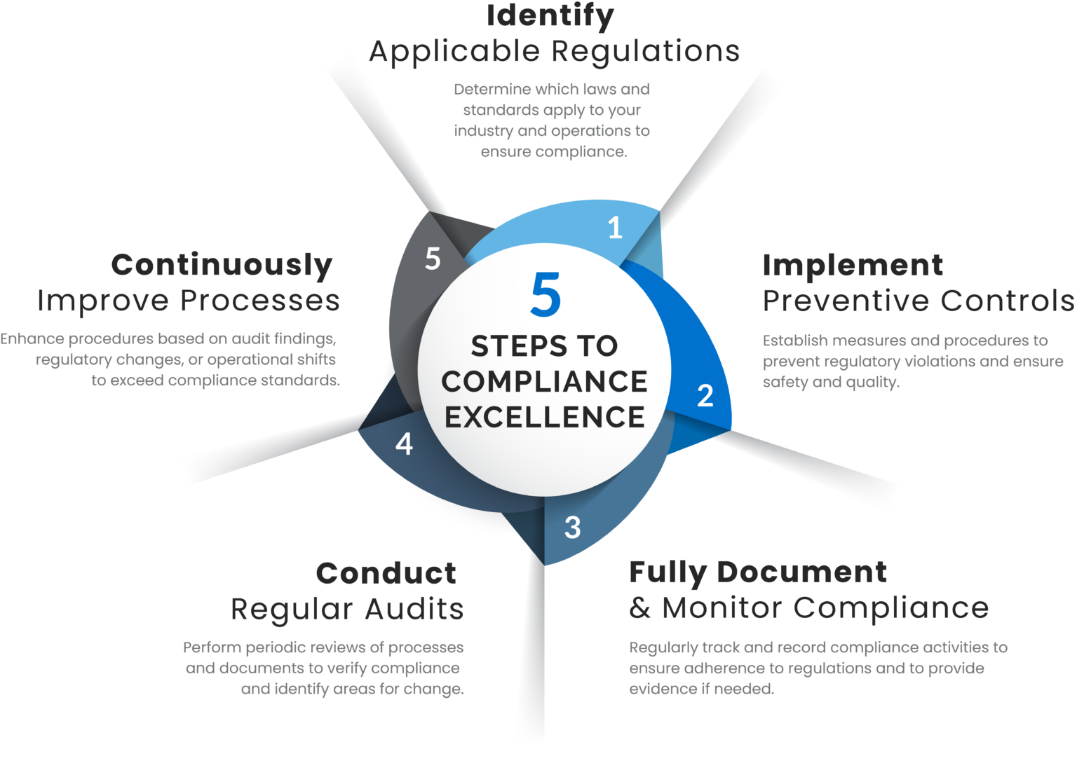 Compliance Excellence: Navigating Manufacturing Regulations - BluWave ...