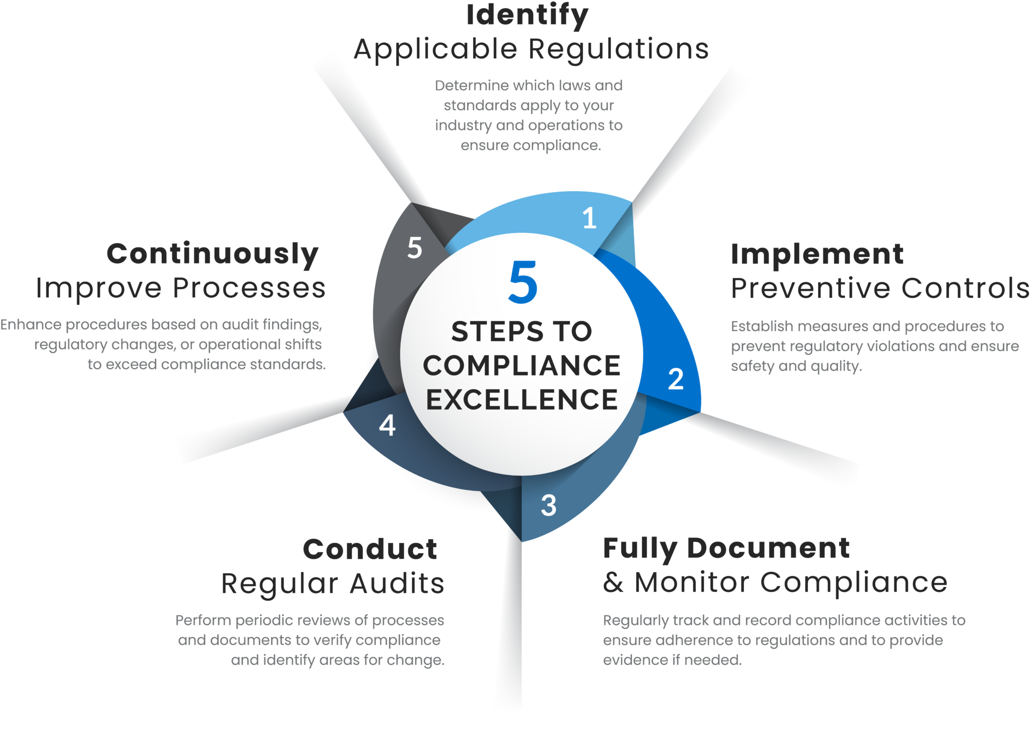 Compliance Excellence: Navigating Manufacturing Regulations - BluWave ...